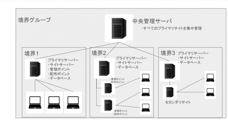 MCM(MECM)の境界と配布ポイントの活用ガイド｜構成例と特徴を解説 | アーザスBlog