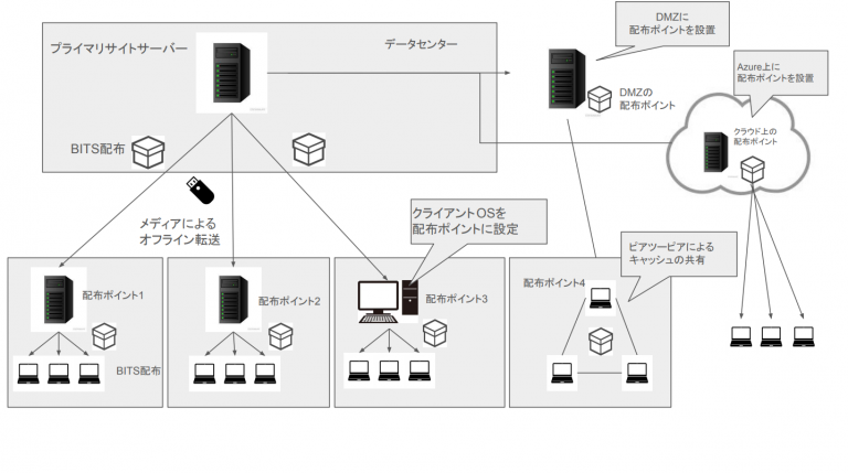 MCM(MECM)の境界と配布ポイントの活用ガイド｜構成例と特徴を解説 | アーザスBlog